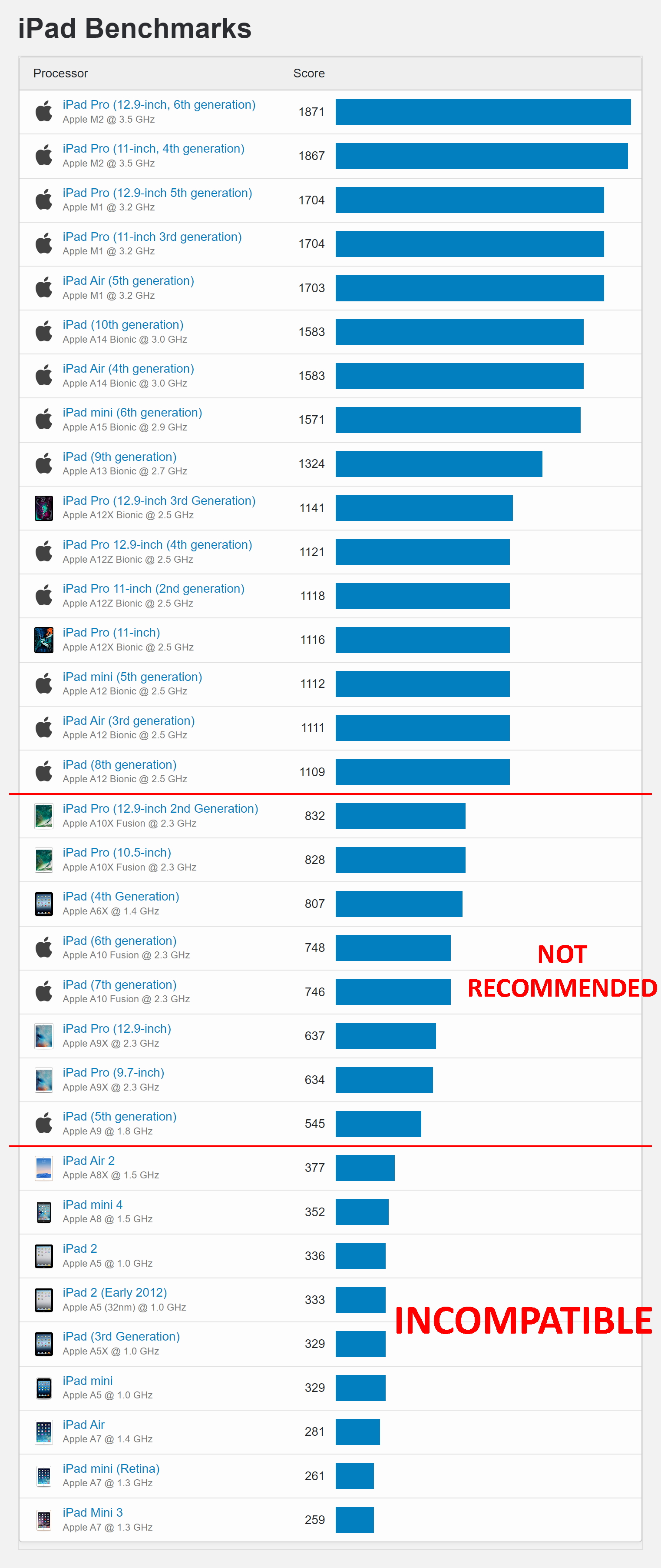 iPad Benchmarks (Model Comparison) – Sport Scope