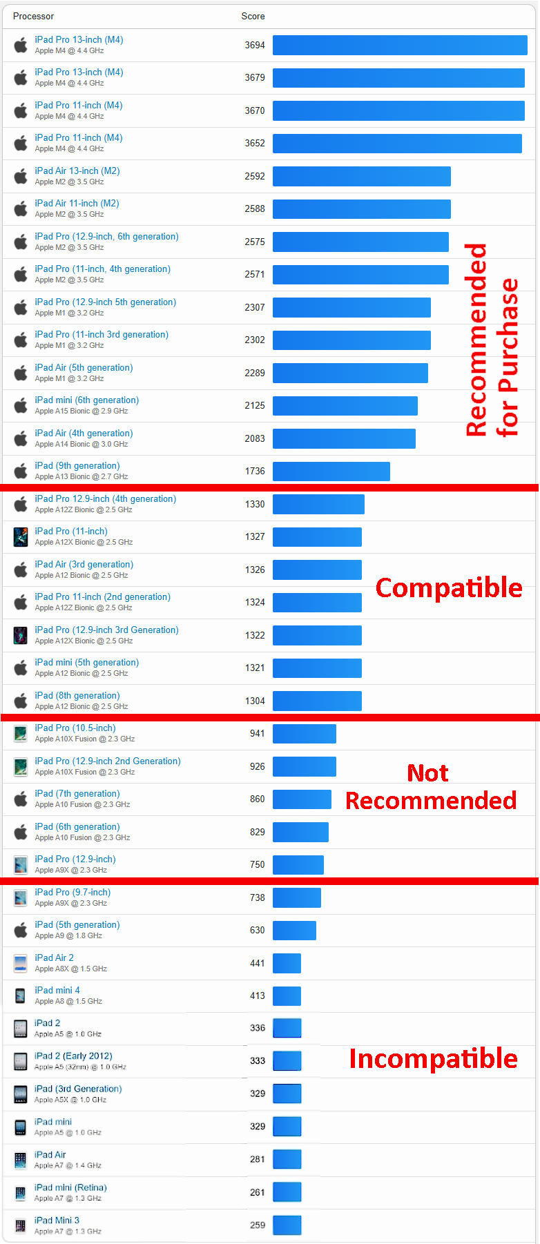 iPad Benchmarks (Model Comparison) – Sport Scope